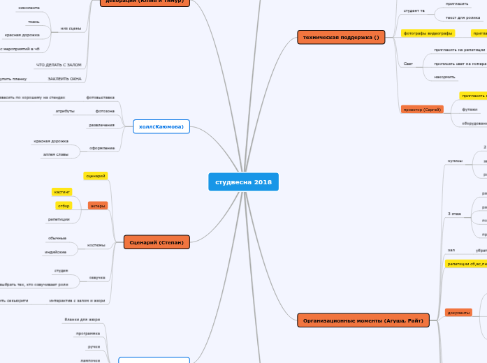 студвесна 2018 - Mind Map
